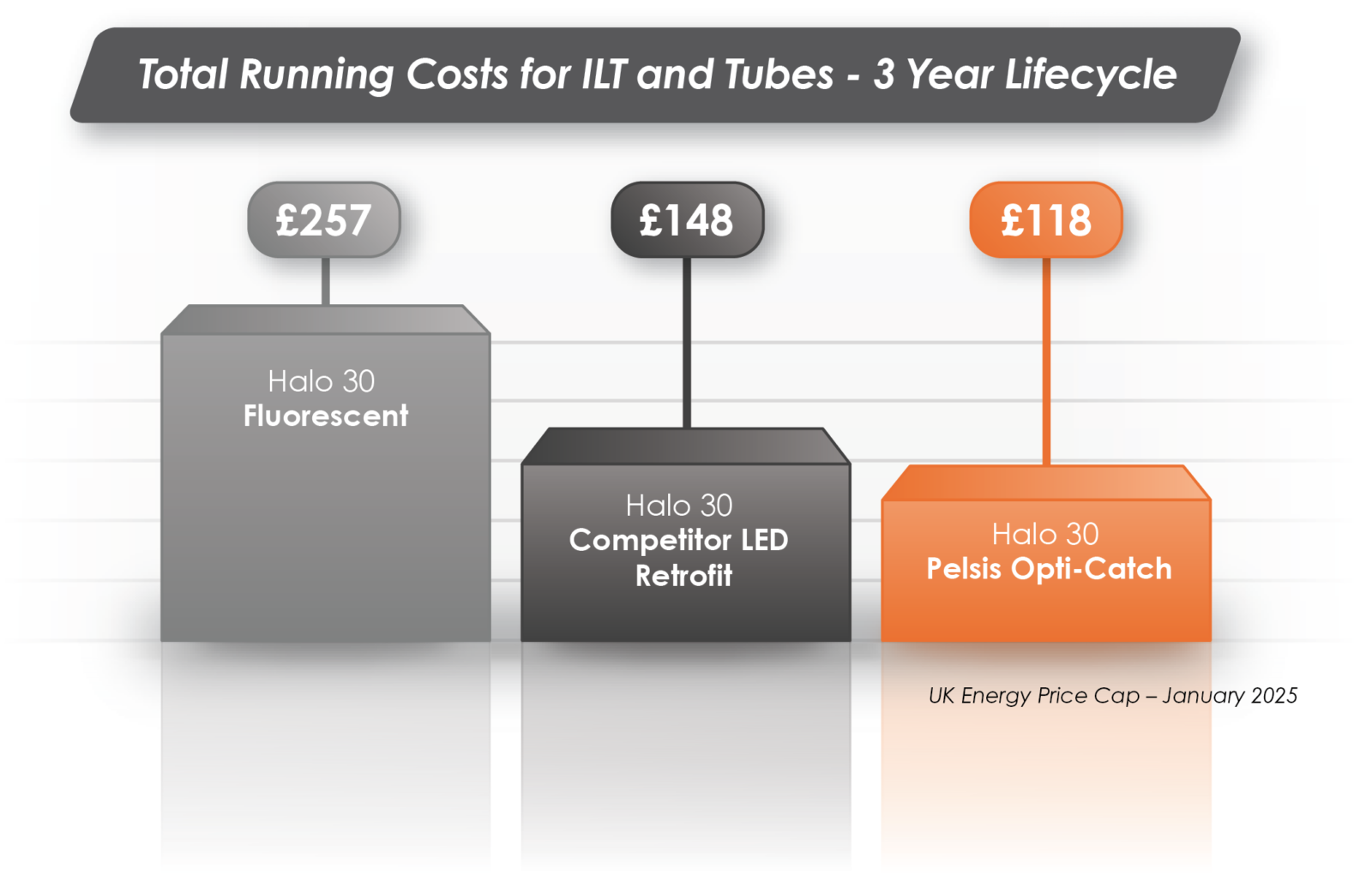 Opti-Catch LED Retrofit Bulb | Pelsis Insect Light Traps